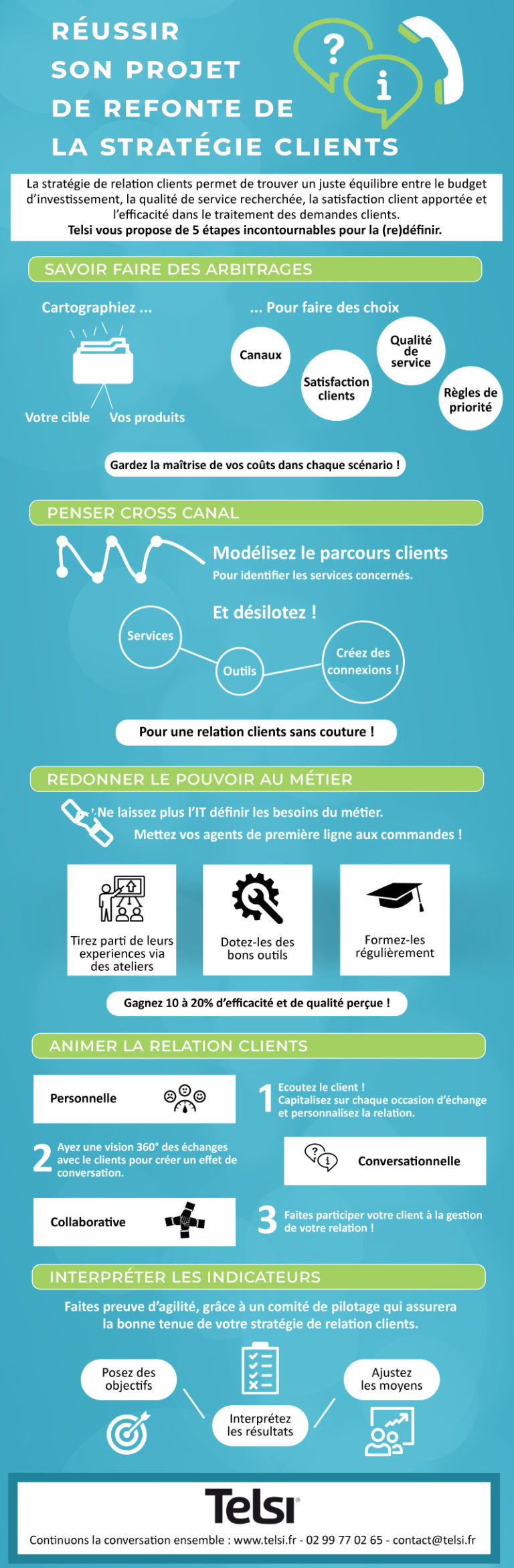 [Infographie] Réussir son projet de refonte de la stratégie clients - Telsi